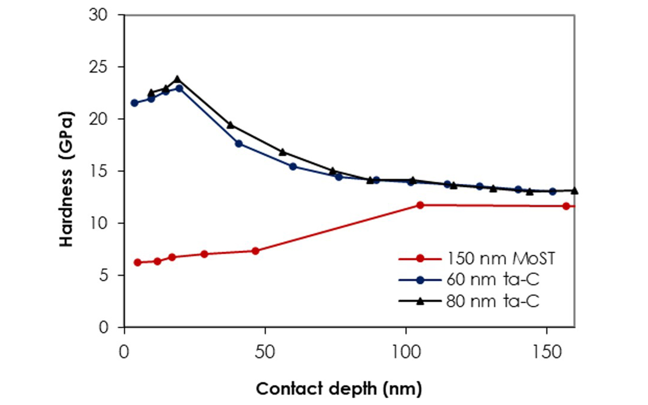 Nanoindentation & Mechanical Property Testing - Micro Materials - UK
