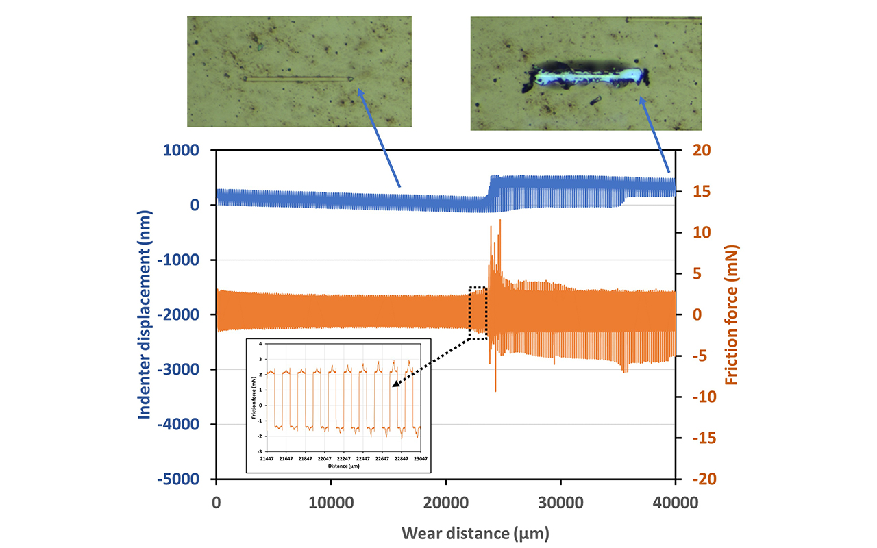 Tribology Testing: Friction, Wear, and Surface Characterization | MML