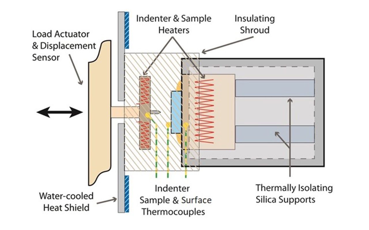 High-Temperature Testing Solutions for Materials | Micro Materials UK