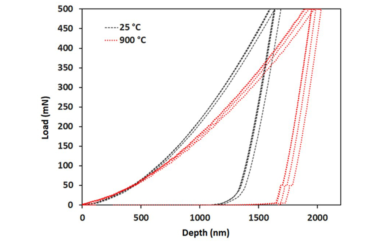 High-Temperature Testing Solutions for Materials | Micro Materials UK