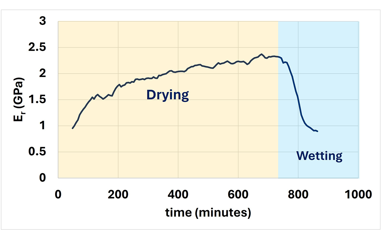 Humidity Testing Solutions for Material Properties | Micro Materials